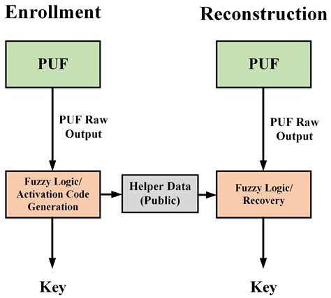 Jlpea Free Full Text On Improving Reliability Of Sram Based