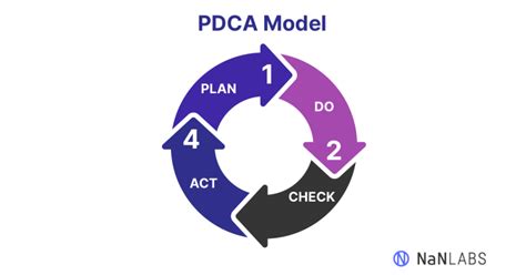 Ensuring Continuous Improvement In Agile Through Retrospectives