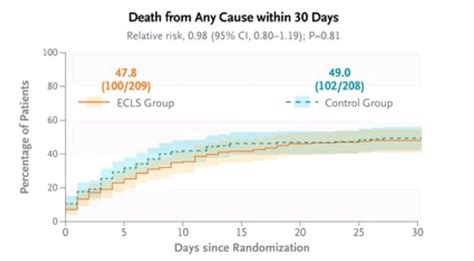 Ecls Ecmo Mcs Cardiogenicshock Criticalcare Pci Research Nejm Medicine Levi Perryman