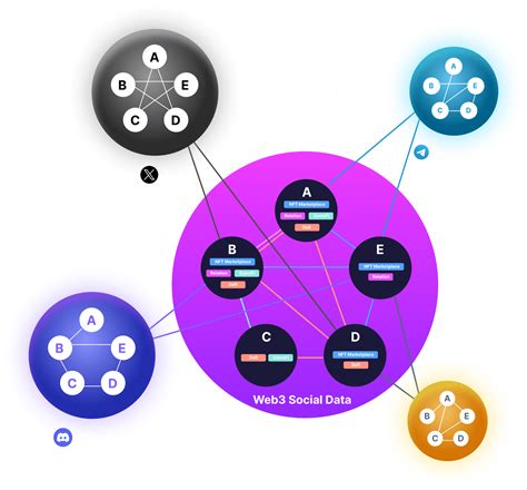 Relation Graph A Social Data Layer Integrates Both Web And Web