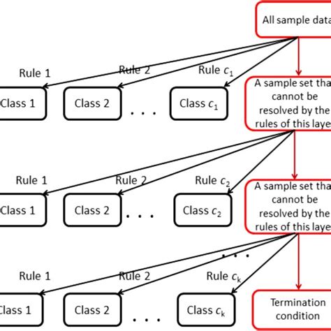 the growth structure of fuzzy oblique decision tree download