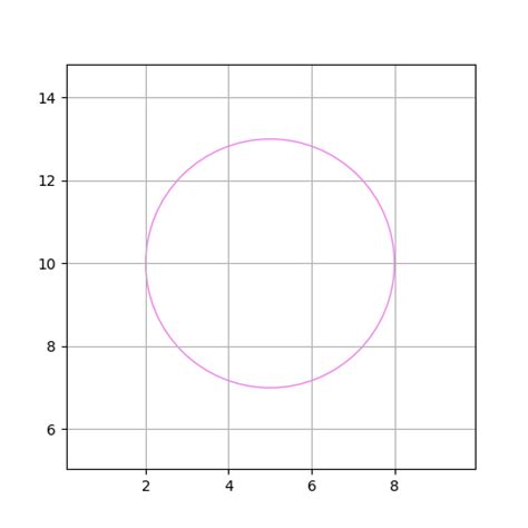 Python Creating Blended Transform With Identical Data Dependent