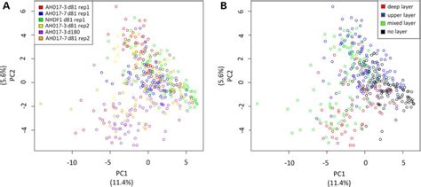 principal component analysis a clustering of cells by experiment on