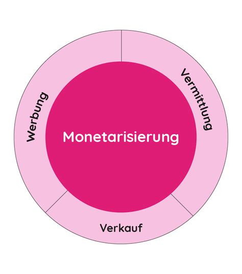 Webseite Monetarisieren 2023 Mit Content Geld Machen