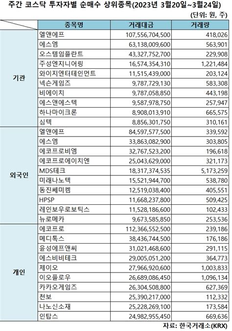 표 주간 코스닥 기관·외인·개인 순매수 상위종목3월20일~3월24일 한국금융신문