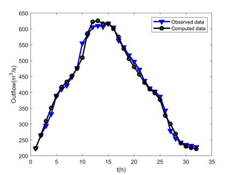 From Front To Back Experimental Results For Tested By Algorithm