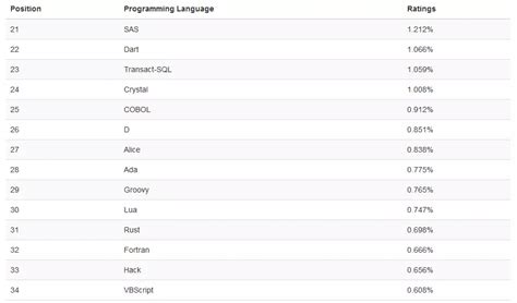 11月编程语言排行榜：python逆袭c 上升到第4
