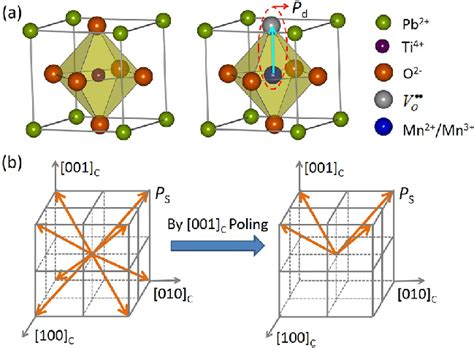 A Ideal Perovskite Unit Cell Left And Mn 2þ Mn 3þ Substituted