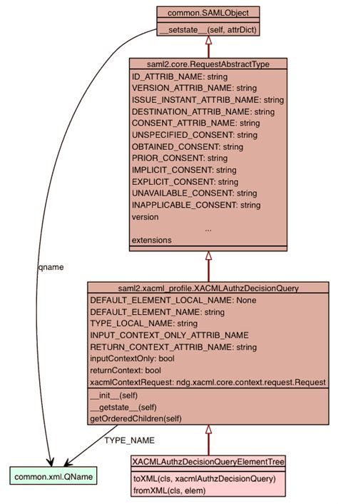 Ndg Saml Xml Etree Xacml Profile Xacmlauthzdecisionqueryelementtree