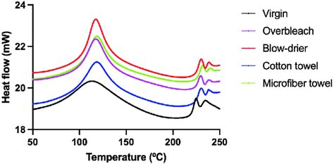 Dsc Curves Recorded For Hair Treated With Asian Hair Samples Each Download Scientific Diagram