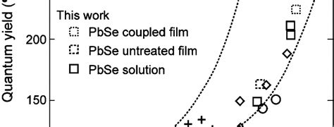 Semiconductor Quantum Dots And Quantum Dot Arrays And Applications Of
