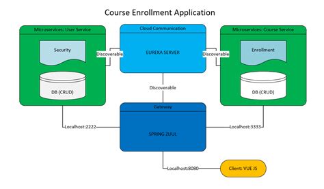 Is Springbootspringcloud Microservices An Ideal Choice For Your Next Project By Asanka