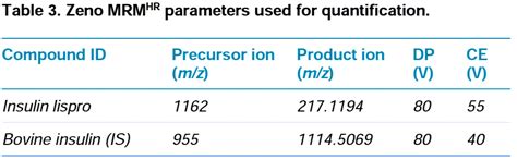 Sensitive Quantification Of Insulin Lispro Using Accurate Mass Spectrometry