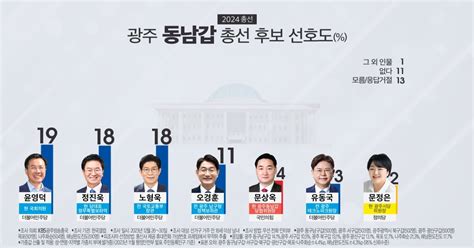 Kbs광주 여론조사 광주 동남갑 윤영덕·정진욱·노형욱 ‘3강
