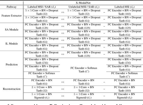 X Modalnet A Semi Supervised Deep Cross Modal Network For Classification Of Remote Sensing Data