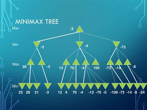 Ppt Mastering Minimax Trees For Game Strategy Optimization Powerpoint Presentation Id 8817826