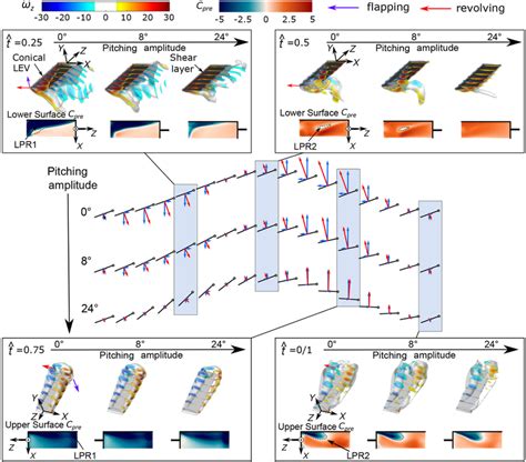 Explanations For The Enhancement Of Aerodynamic Performance Of A Download Scientific Diagram