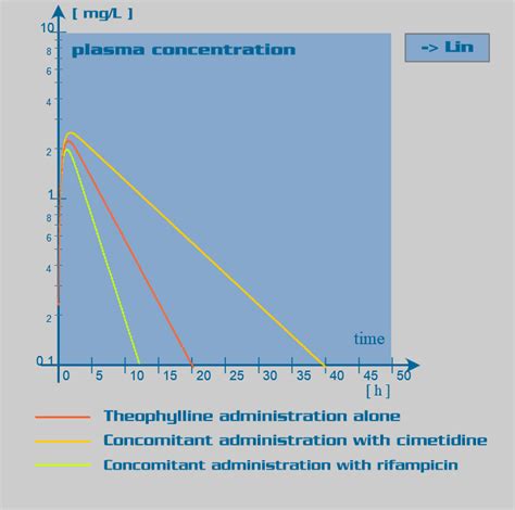 Theophylline Pharmacokinetics