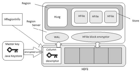 Securing Big Data For Knowledge Management Into A Circular Economy
