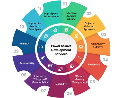 How Java App Development Services Benefit Your Business