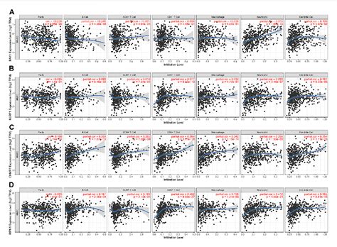 Figure 11 From Development Of A Prognostic Prediction Model Based On A Combined Multi Omics