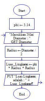 Apa Itu Logika Dan Algoritma