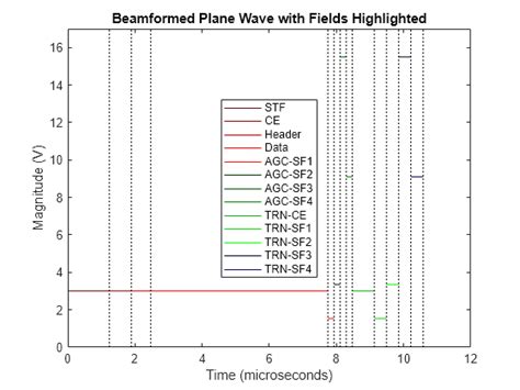 Ad Waveform Generation With Beamforming Matlab Simulink