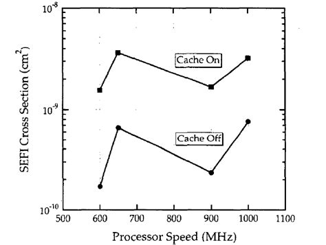 Amd K7 Sefi Cross Section As A Function Of The Processor Speed With