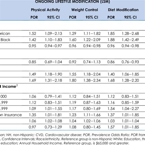 Association Between Selected Variables And Lifestyle Modifications In