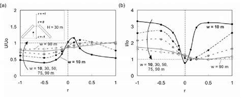 Uu 0 And Ii 0 Along Passage Centerline For The Converging Building Download Scientific