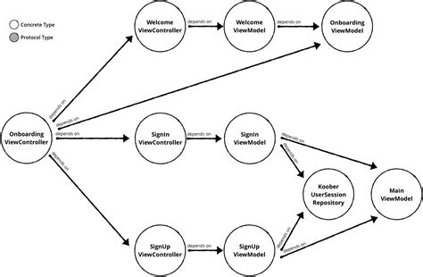 advanced ios app architecture chapter 4 objects and their dependencies