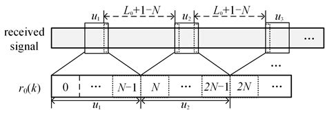Robust Burst Detection Algorithm For Distributed Unique Word Tdma Signal