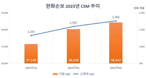 보험사 경영분석 여성특화 보험사로 불러다오한화손보 노림수는 알짜마진 네이트 뉴스