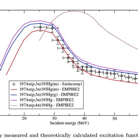 Experimentally Measured And Theoretically Calculated Excitation