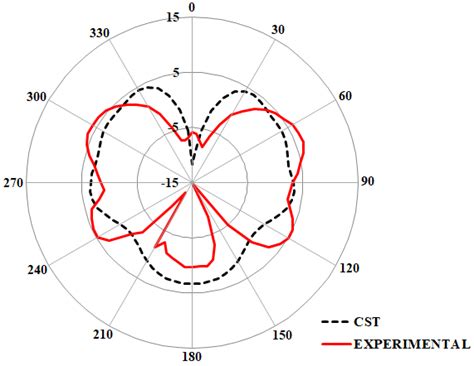 Non normalized radiation of antenna using RFSS as reflector α º Download Scientific
