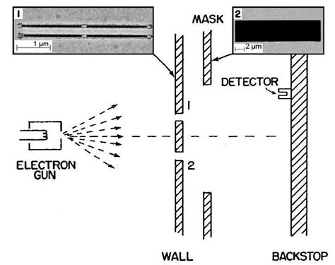Interference Of Gamma Rays Reading Feynman
