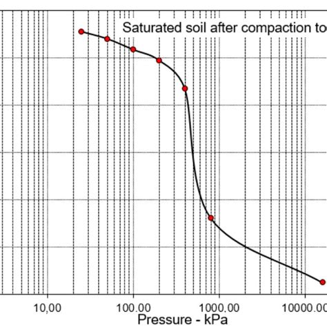 Soil Curve After Compaction Download Scientific Diagram