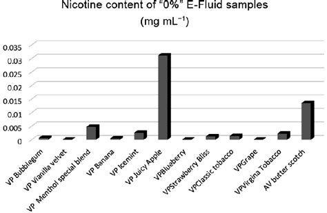 Analytical Determination Of Nicotine In The E Cigarette Refills For