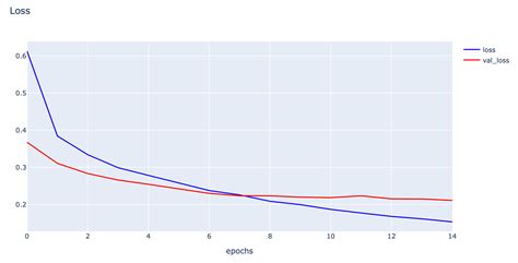 Evaluation Metrics For Classification Model