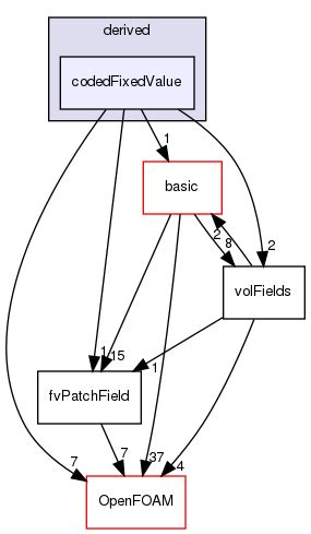 OpenFOAM Src FiniteVolume Fields FvPatchFields Derived CodedFixedValue
