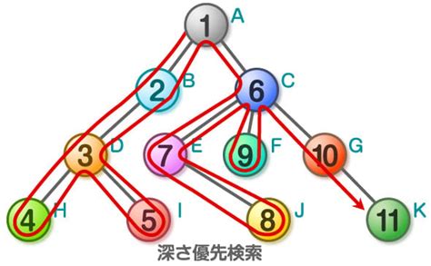 縦型探索（深さ優先探索）の基礎知識 Genspark