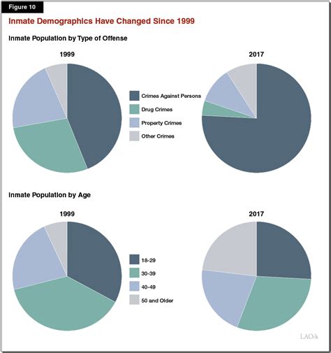 Inmate Custody Levels
