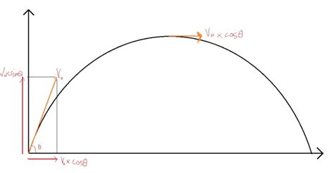 포물선운동을 계산해보자 네이버 블로그