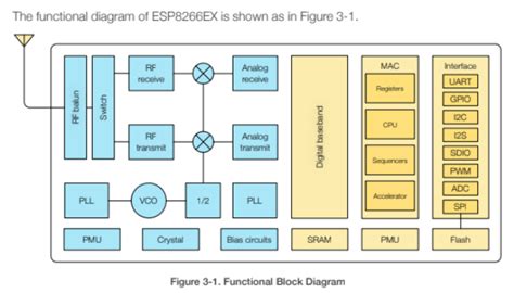 독서공부공대 프로젝트 Esp8266 Spec 요약