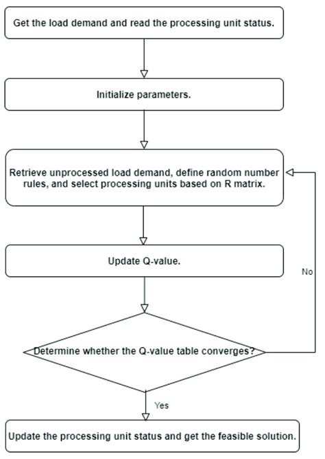 Algorithm Flow Chart Download Scientific Diagram