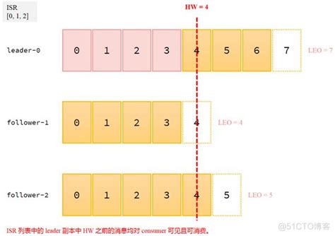 java kafka 查看积压 kafka查看topic积压 mob6454cc6dac54的技术博客 51cto博客
