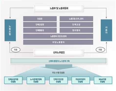 노사관계개선 컨설팅 개요 노무법인 신아