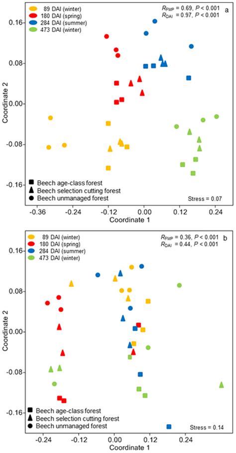 Nonmetric Multidimensional Scaling Nmds Ordination Of A Microbial