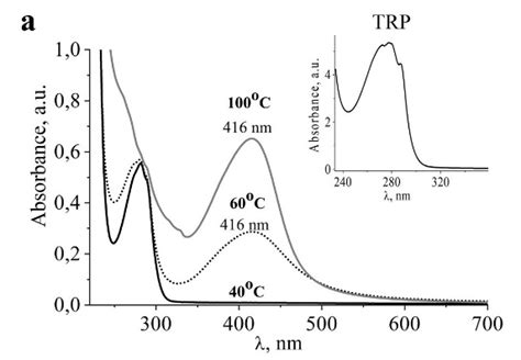 A Absorption Spectra Of Ag NPs In Colloids Obtained In The Presence Of Download Scientific