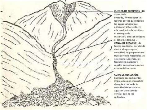 Darwiniano Curso 2019 2020 3 ESO Torrentes de montaña